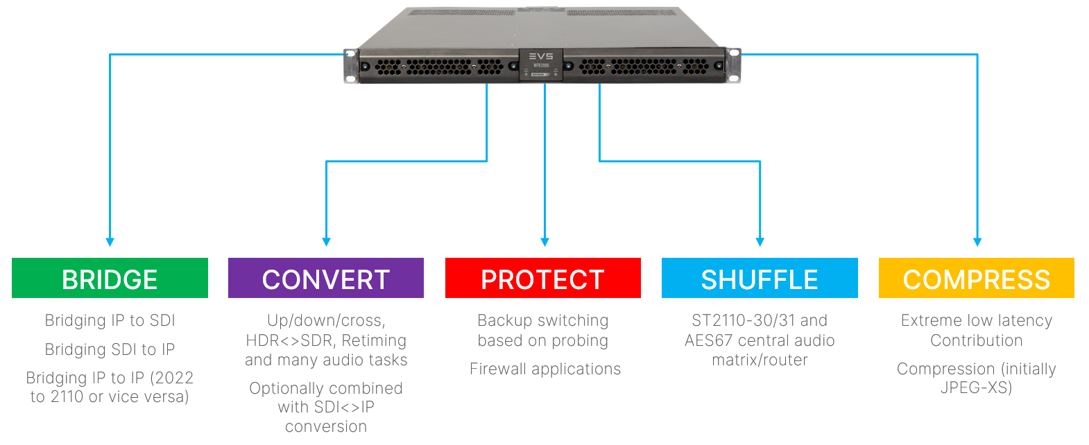 Network Attached Processor - Neuron | EVS